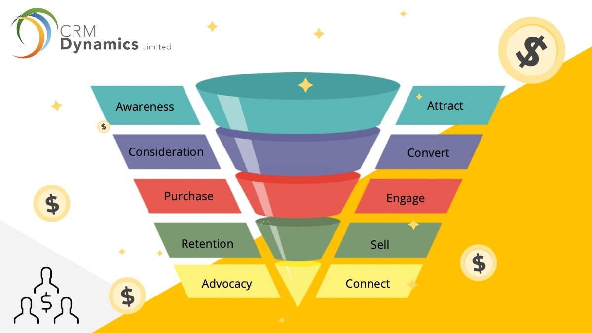 How To Improve Your Sales Best Practices And Get The Most Out Of Your ... How To Improve Your Sales Best Practices And Get The Most Out Of Your ...